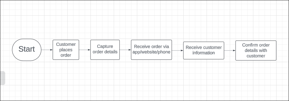 Create-a-Flowchart-for-Order-Management