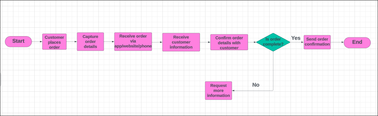 Create-a-Flowchart-for-Order-Management